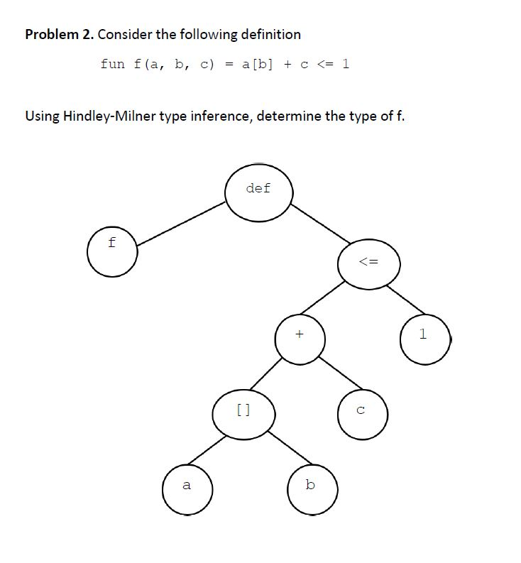 Solved Problem 2. Consider the following definition fun f(a, | Chegg.com