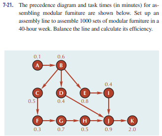 Solved 7-21. ﻿The precedence diagram and task times (in | Chegg.com