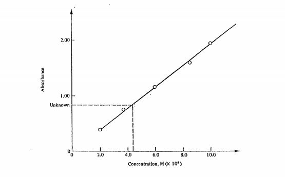 Solved State the mathematical equation known as Beer’s Law. | Chegg.com