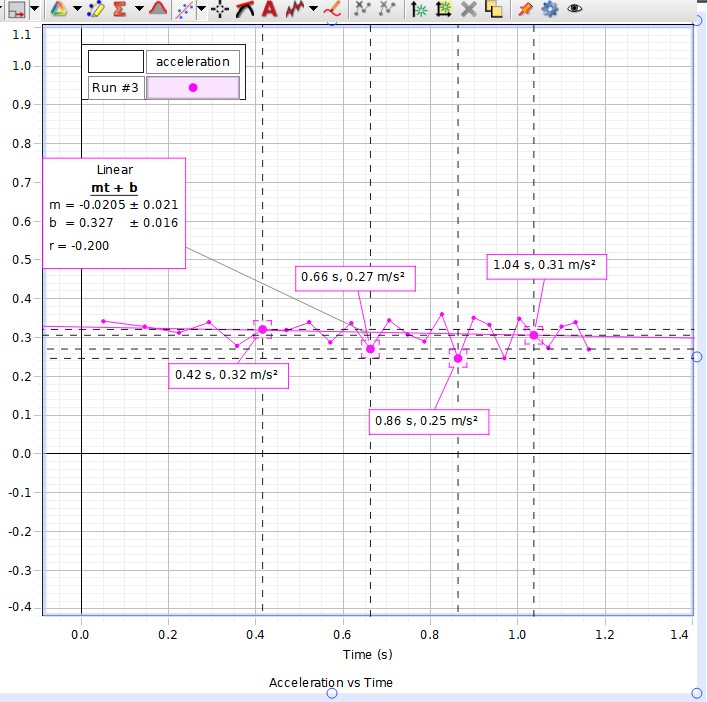 Solved 1. Observe the Acceleration vs Time graph. Below | Chegg.com