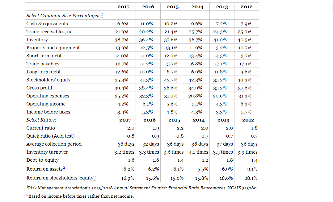 Solved Using Exhibit 12.9 as a guide, compare C&C Sports’ | Chegg.com