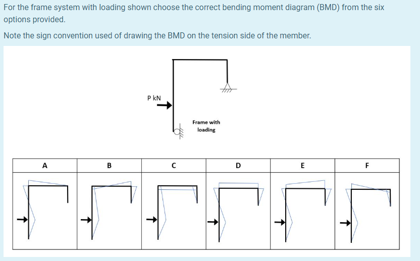 Solved For the frame system with loading shown choose the | Chegg.com