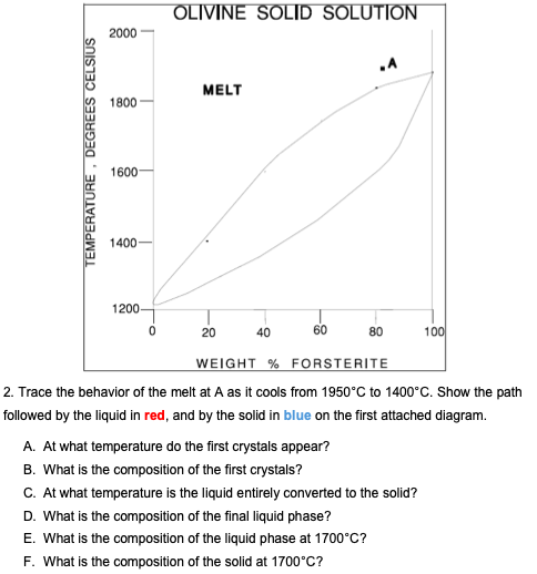 Solved OLIVINE SOLID SOLUTION 2000 .A MELT 1800 TEMPERATURE, | Chegg.com