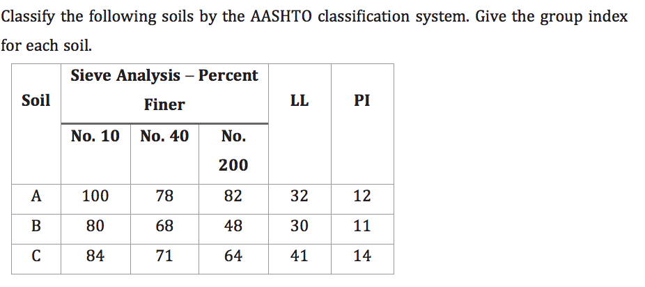 Solved Classify the following soils by the AASHTO | Chegg.com