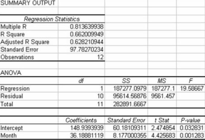Solved This following output, is provided for a linear | Chegg.com