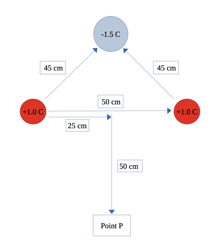 Solved Problem 1) Assume the two +1.0 C charges and the -1.5 | Chegg.com