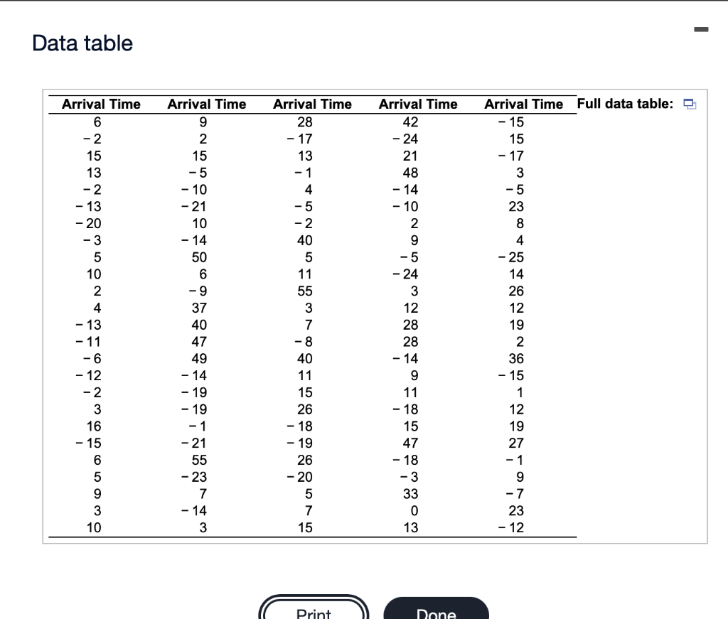 Solved Data table Arrival Time 28 - 17 13 -1 Arrival Time 6 | Chegg.com