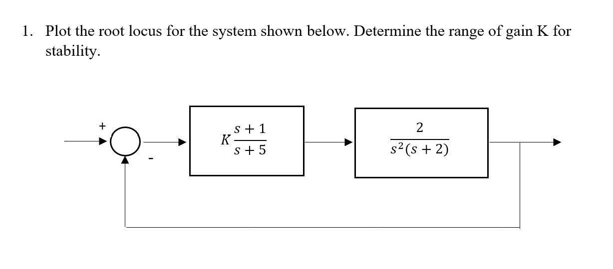 Solved 1. Plot the root locus for the system shown below. | Chegg.com