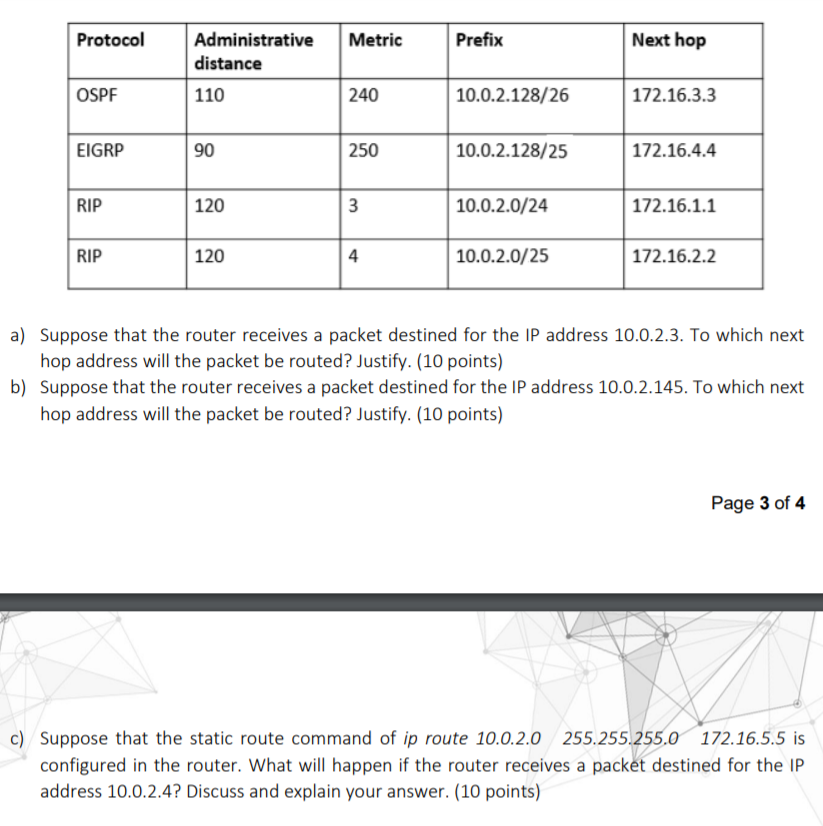 Solved Protocol Metric Prefix Next hop Administrative | Chegg.com