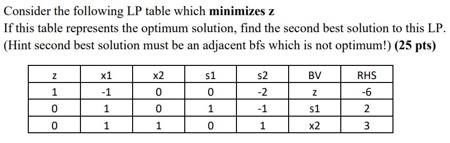 Solved Consider the following LP table which minimizes zIf | Chegg.com