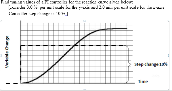 Solved Find tuning values of a PI controller for the | Chegg.com