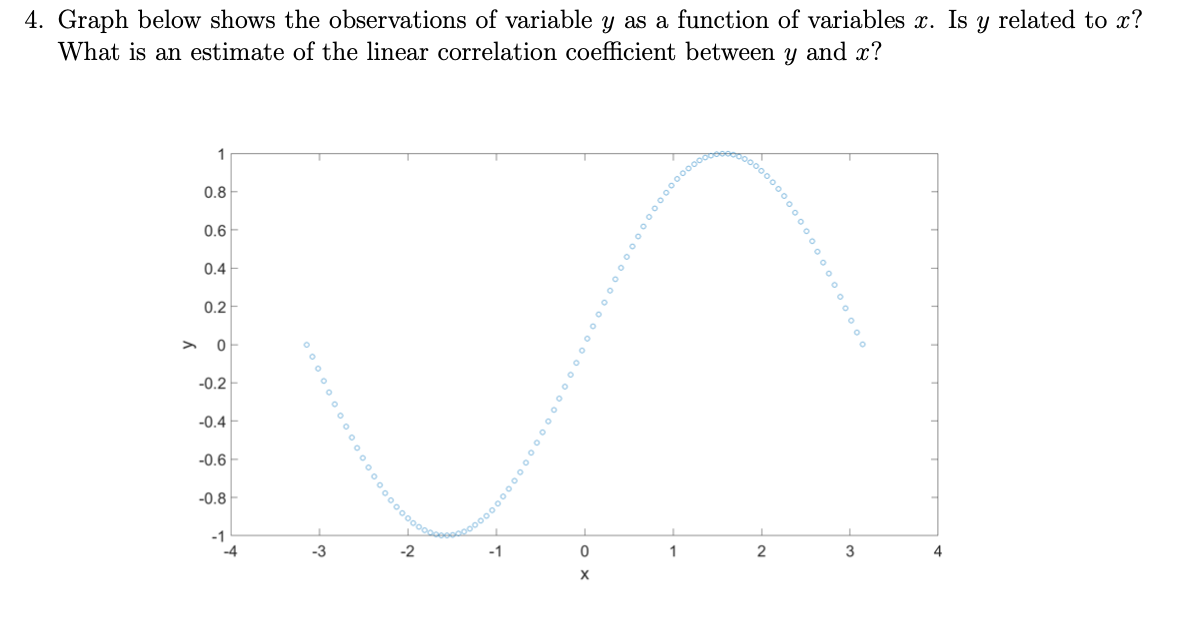 Solved 4. Graph below shows the observations of variable y | Chegg.com