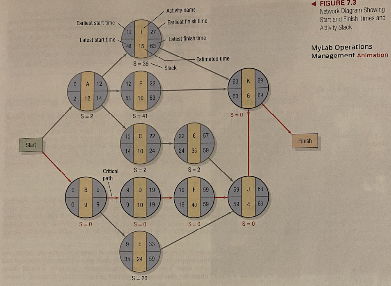 Solved Calculate the earliest start/earliest finish, latest | Chegg.com