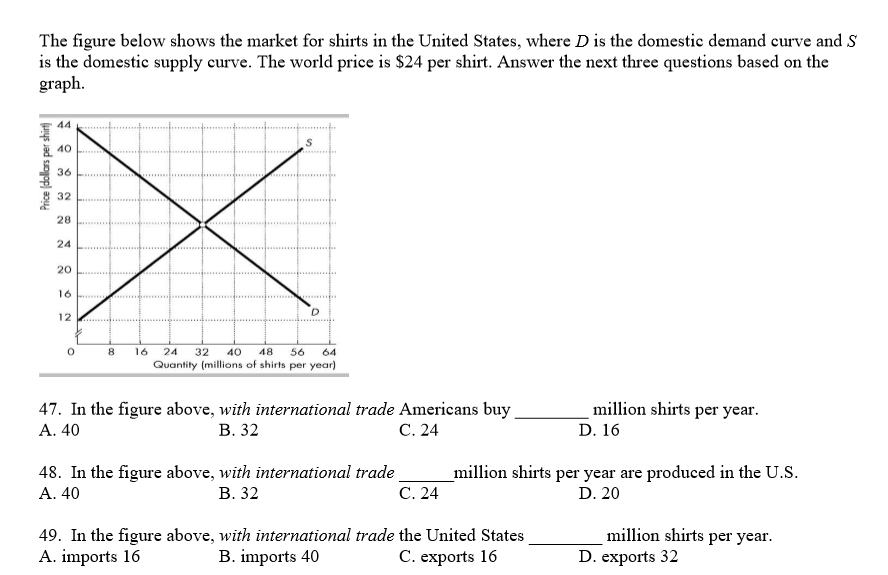 Solved The figure below shows the market for shirts in the | Chegg.com