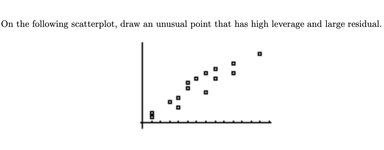 Solved On the following scatterplot, draw an unusual point | Chegg.com