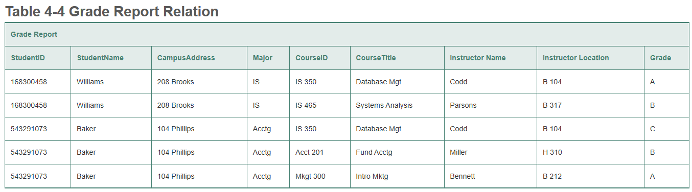 Solved Normalizing Grade Reports 1. Draw a logical model | Chegg.com