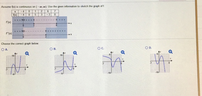 Solved Assume f(x) is continuous on (- infinity, infinity) | Chegg.com Solved Assume f(x) is continuous on (- infinity, infinity) | Chegg.com