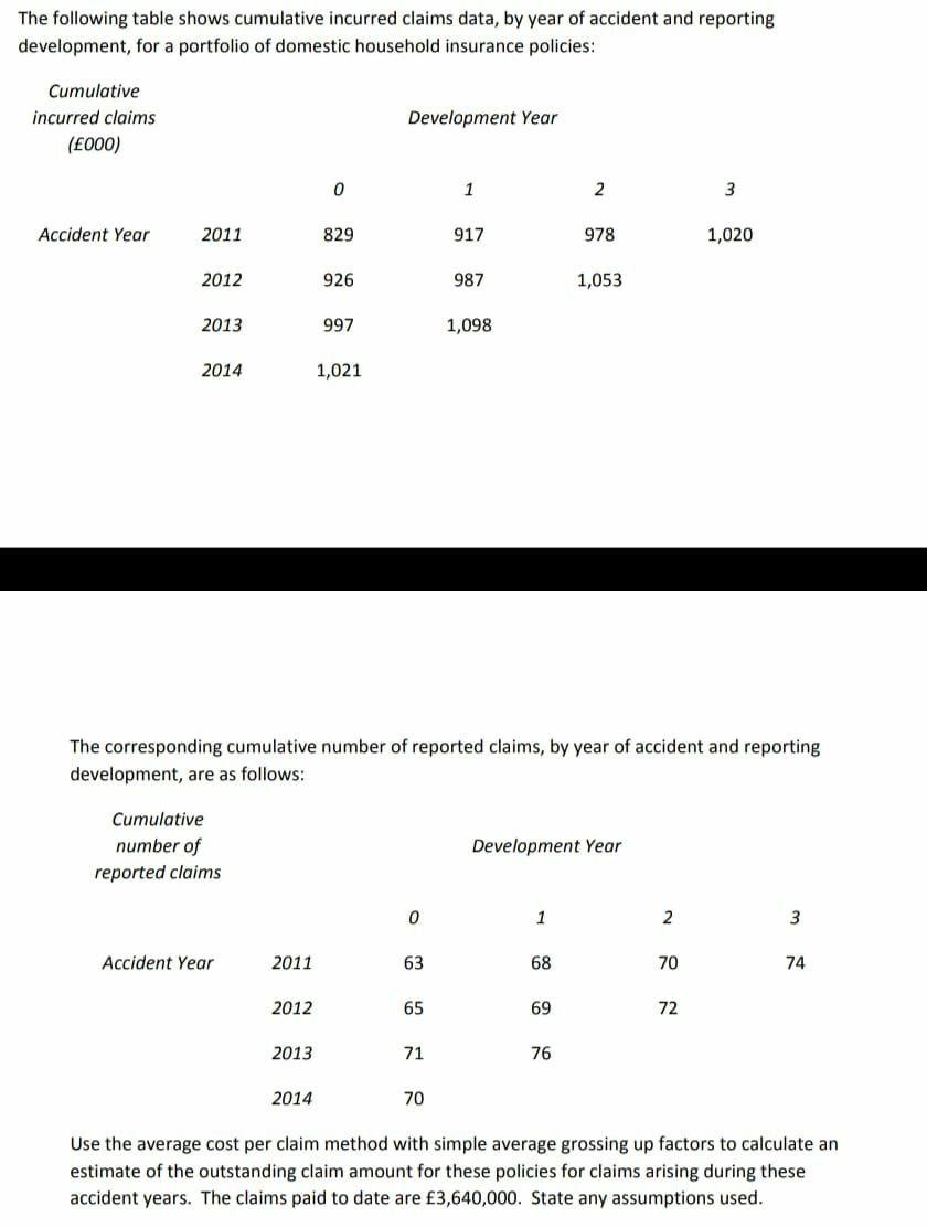Solved The following table shows cumulative incurred claims | Chegg.com