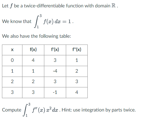 Solved Let f be a twice-differentiable function with domain | Chegg.com