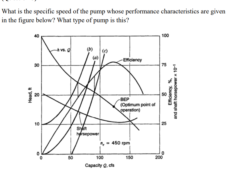 Solved What is the specific speed of the pump whose | Chegg.com