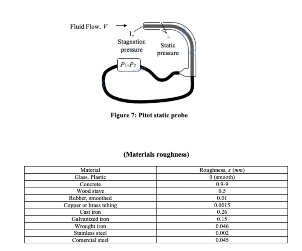 Solved A pitot-static probe is used to determine the flow | Chegg.com