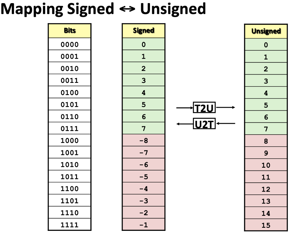 Solved For mapping between signed and unsinged using bits, | Chegg.com