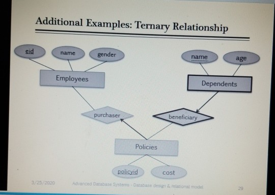 Solved Additional Examples: Ternary Relationship eid name | Chegg.com