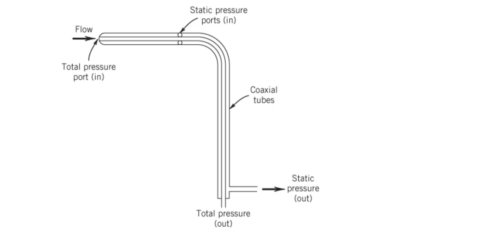 Solved A pitot-static pressure probe (see Fig. 9.28, ﻿and | Chegg.com