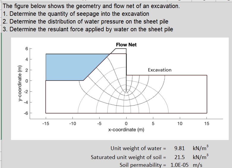 The figure below shows the geometry and flow net of | Chegg.com