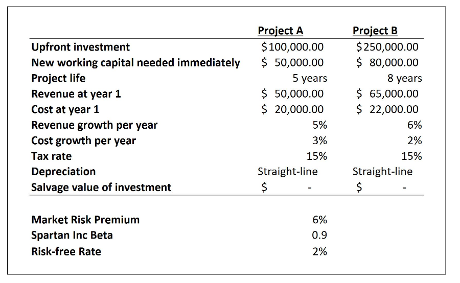 Solved Project A $ 100,000.00 $ 50,000.00 Project B | Chegg.com