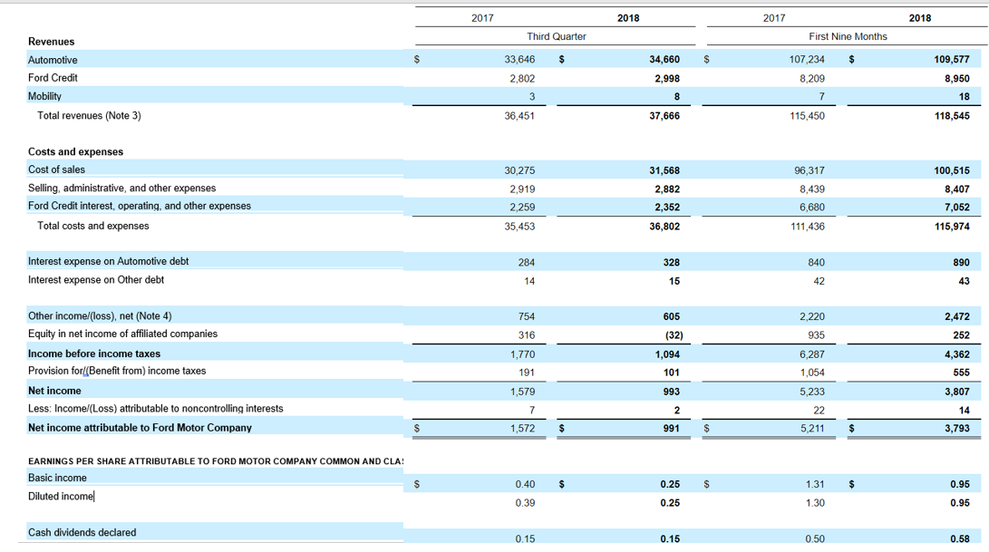 Solved From the following consolidated income | Chegg.com