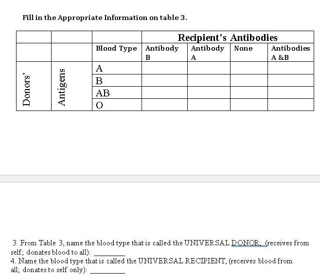 Solved Table 1. Blood Types and Rh Groups Antigens Present | Chegg.com