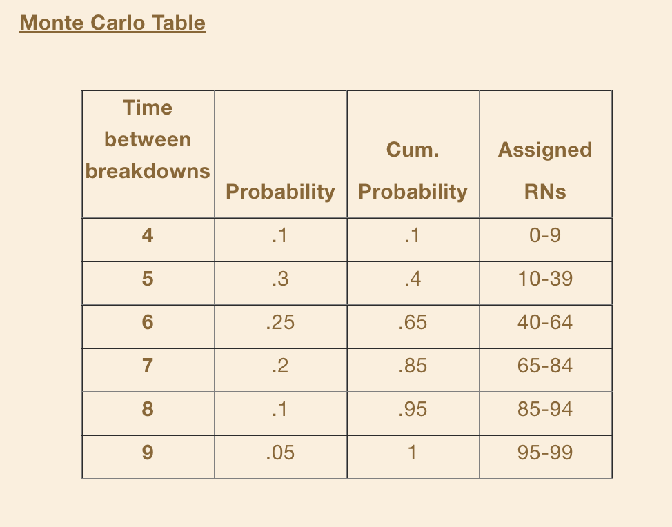 Solved Monte Carlo Simulation Problem \#3: Tuscon Mills At | Chegg.com