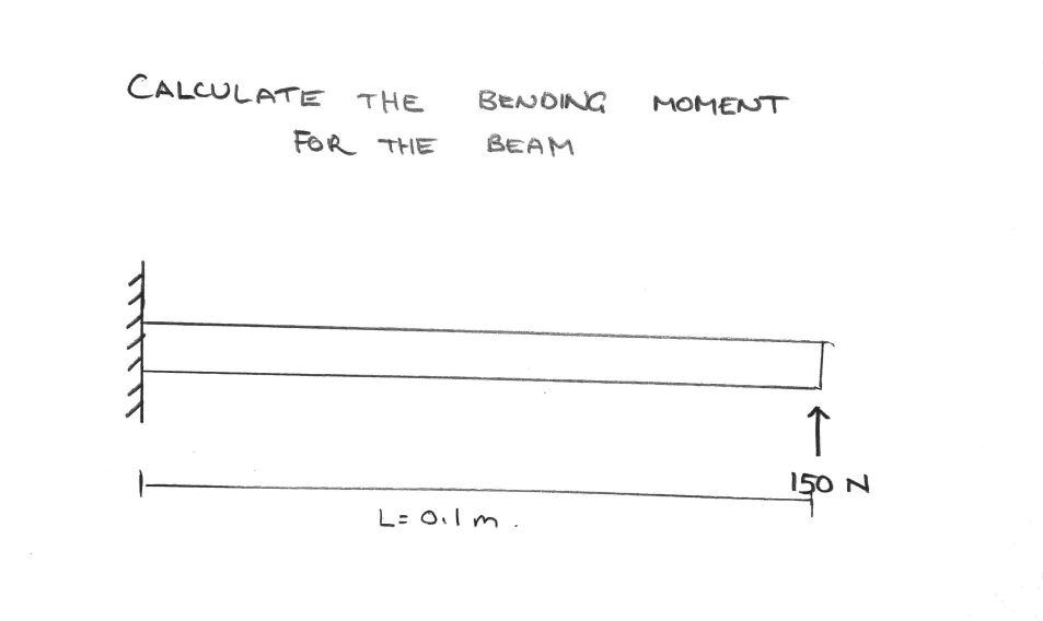 Solved CALCULATE THE BENDING MOMENT FOR THE BEAM | Chegg.com
