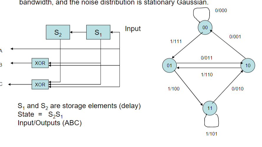Solved Convolutional Code Can someone explain how the | Chegg.com