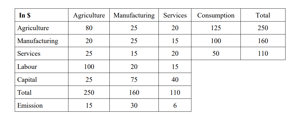 Solved Suppose there is an island with an economy as | Chegg.com