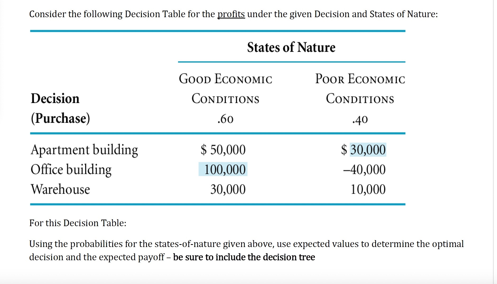 Solved Consider the following Decision Table for the profits | Chegg.com