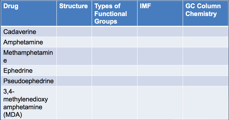Solved GC Column Chemistry Drug Structure Types of IMF | Chegg.com