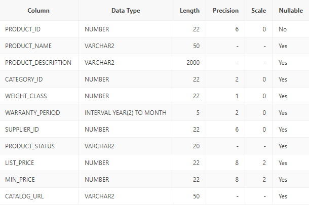 Solved Using the NVL() function Create a SQL query | Chegg.com
