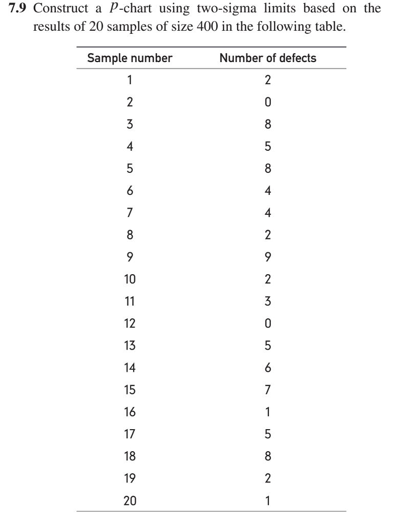 Solved 7.9 Construct a P-chart using two-sigma limits based | Chegg.com