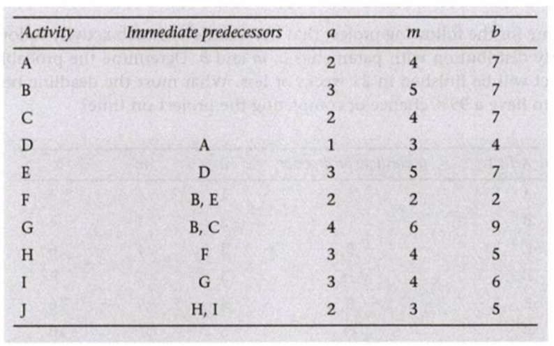 Solved A project contains activities A-J. The table below | Chegg.com