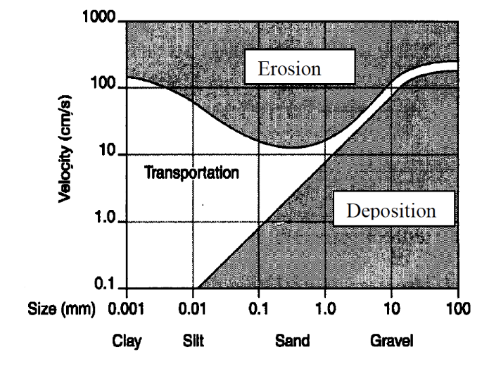 Solved Part 2: Suspended Sediment Load Suspended Sediment | Chegg.com