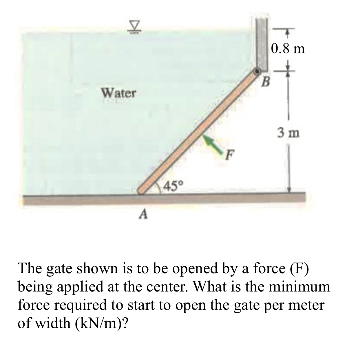 Solved The gate shown is to be opened by a force (F) being | Chegg.com