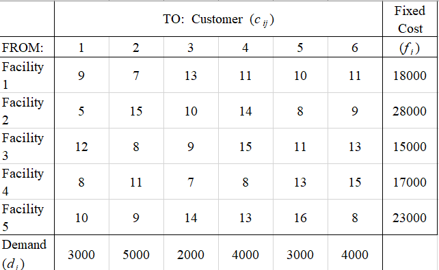 Solved Formulate and solve the following problems using the | Chegg.com
