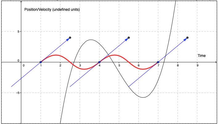 Solved The position of a car moving in one dimension is | Chegg.com