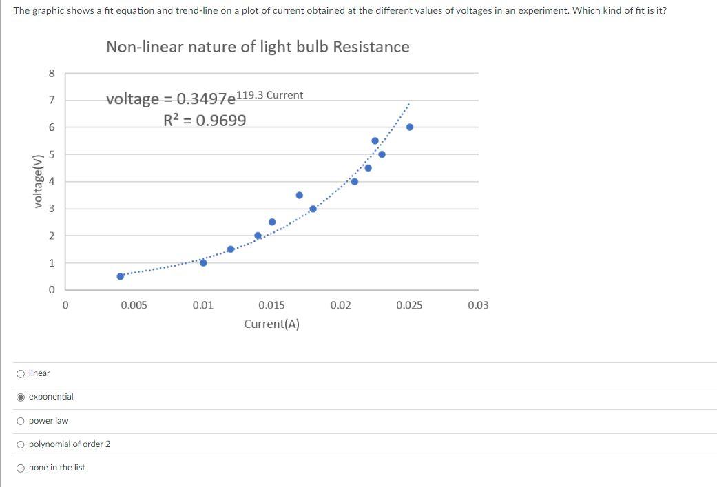 Solved The graphic shows a fit equation and trend-line on | Chegg.com