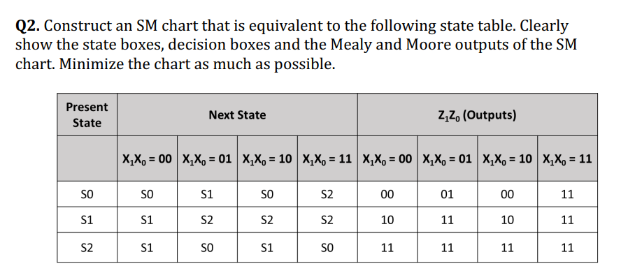 Solved Q2. Construct an SM chart that is equivalent to the | Chegg.com