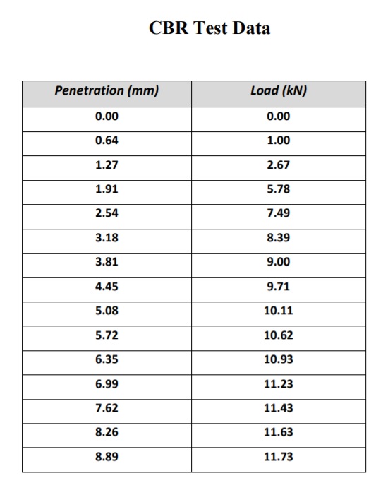 Solved Evaluate the tested soil sample based on CBR test | Chegg.com