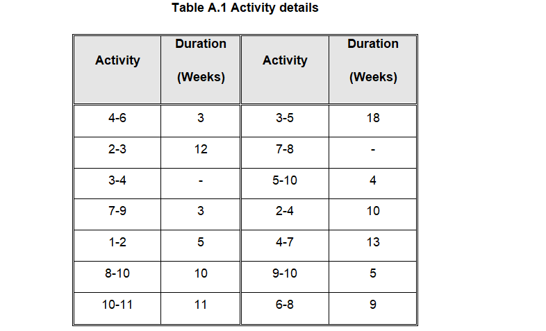 Solved Table A.1 Activity details Duration Duration Activity | Chegg.com