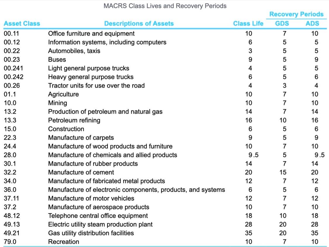 Solved a). Determine the MACRS-GDS and MACRS-ADS recovery | Chegg.com